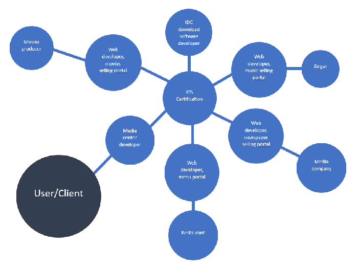 Information Technology Standards :: MYAG, Unleash the power of internet